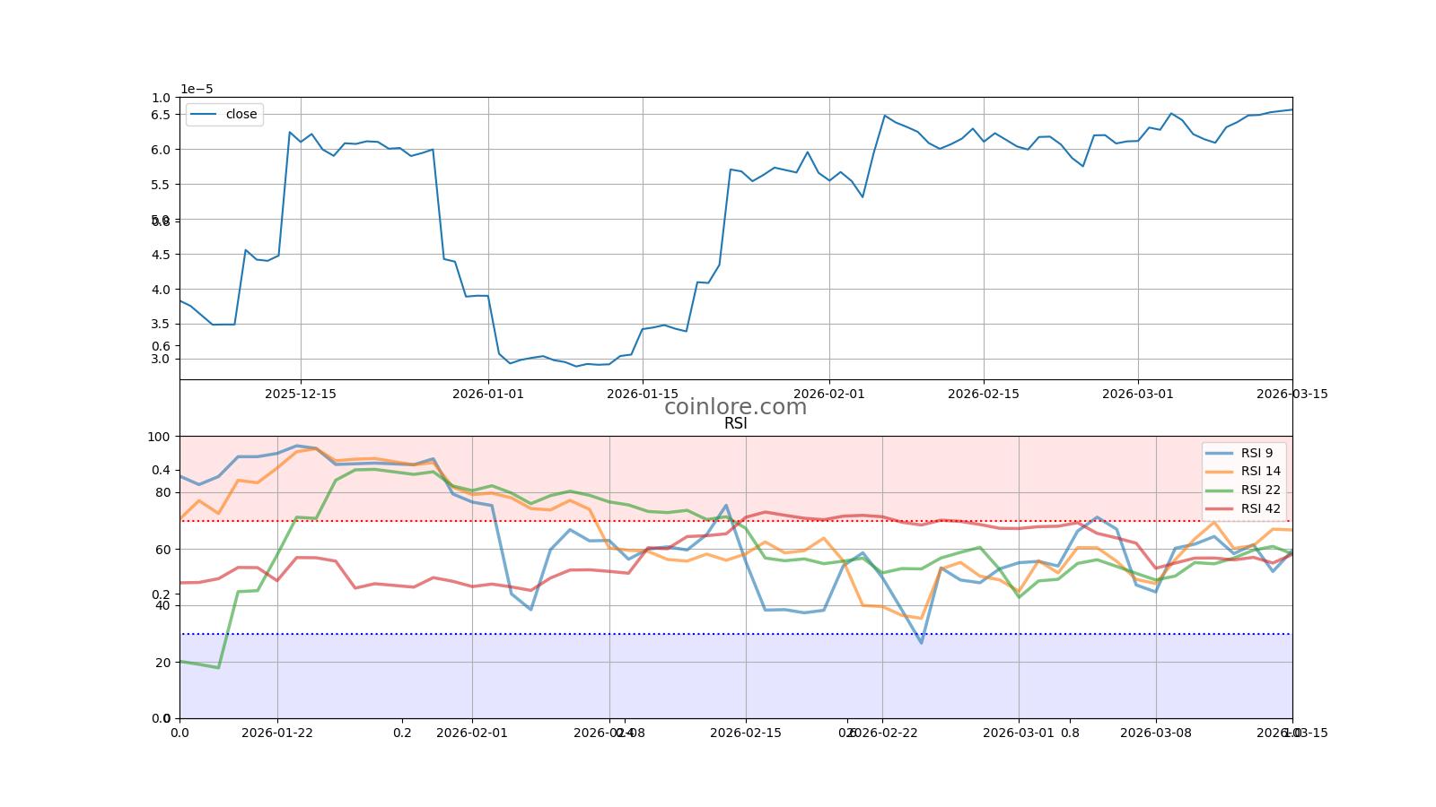 SAFEONE CHAIN RSI indicator