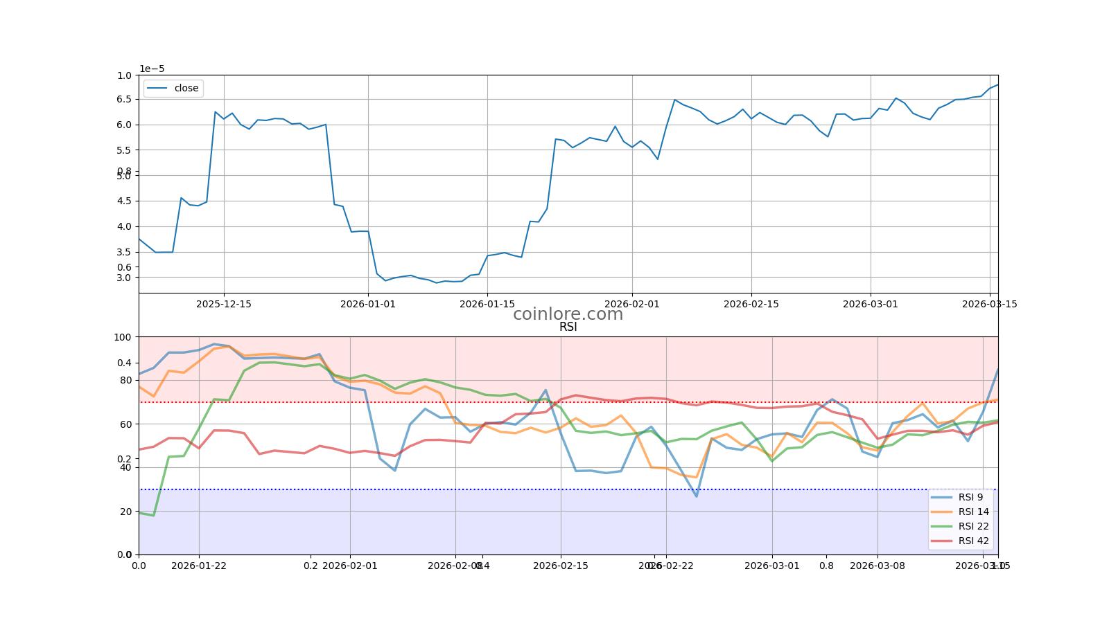 SAFEONE CHAIN RSI indicator