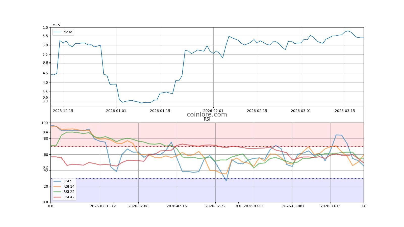 SAFEONE CHAIN RSI indicator