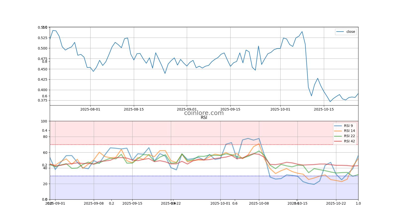 SafePal RSI indicator