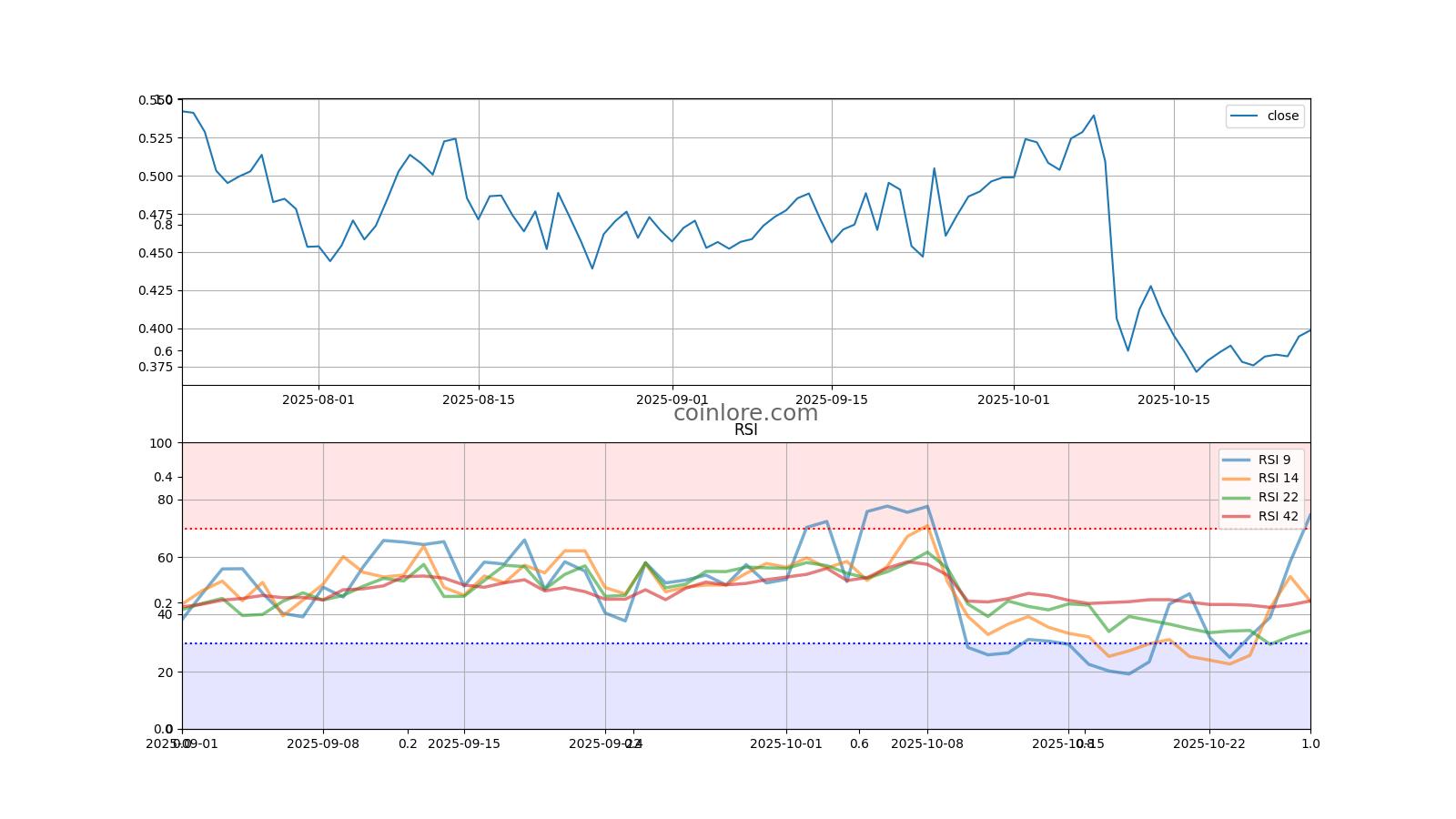 SafePal RSI indicator