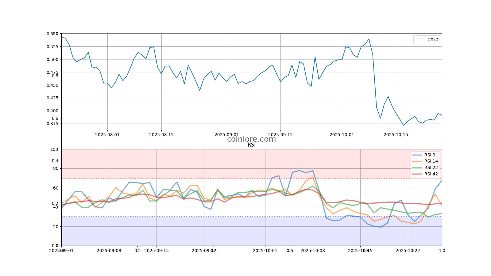SafePal RSI indicator