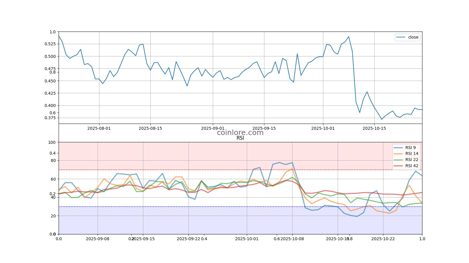 SafePal RSI indicator