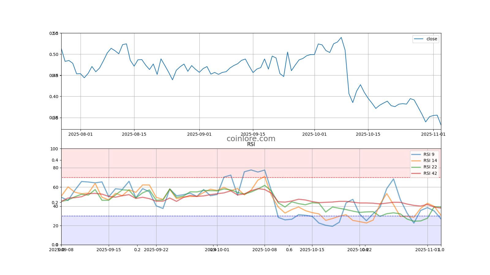 SafePal RSI indicator