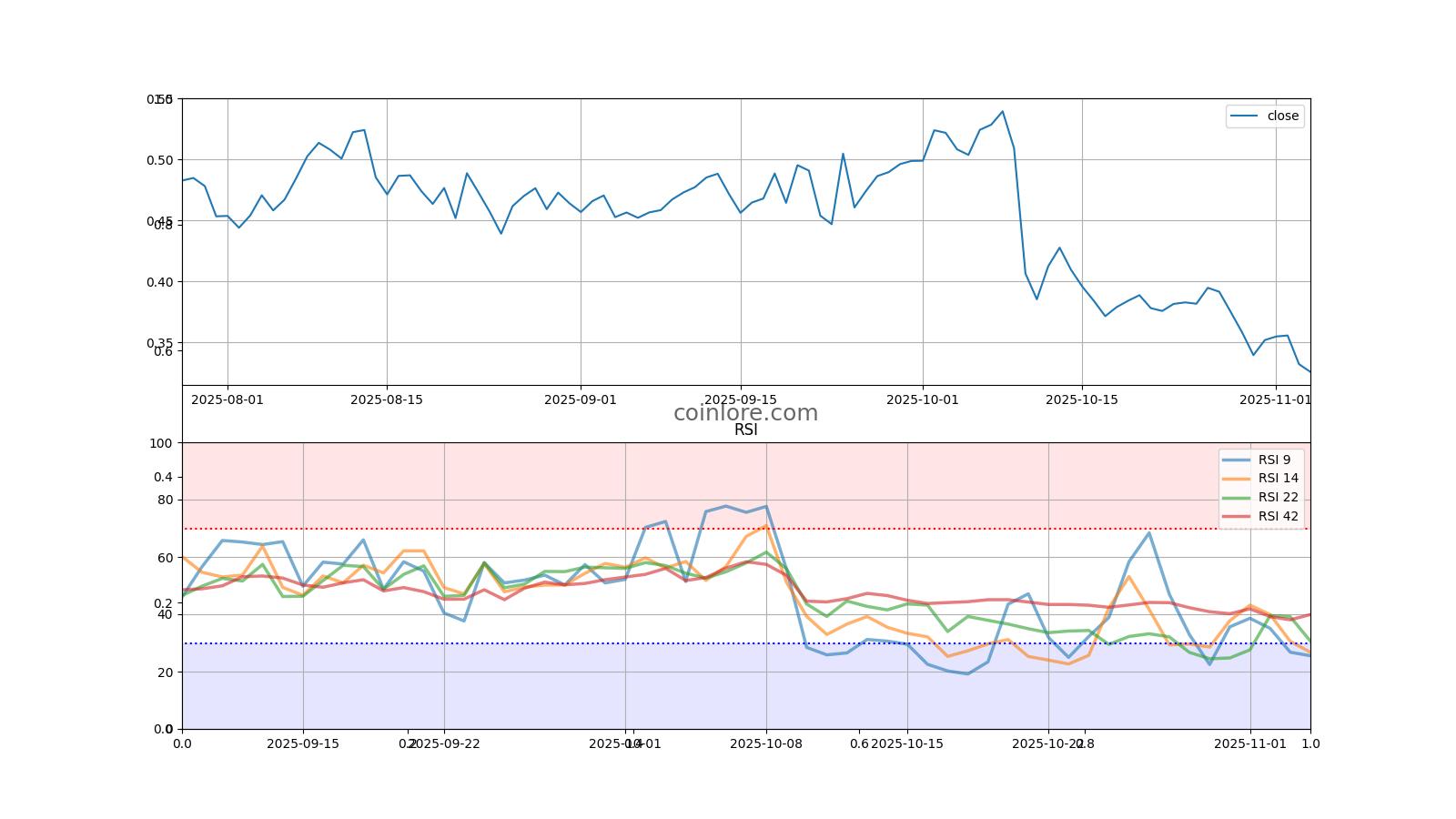 SafePal RSI indicator