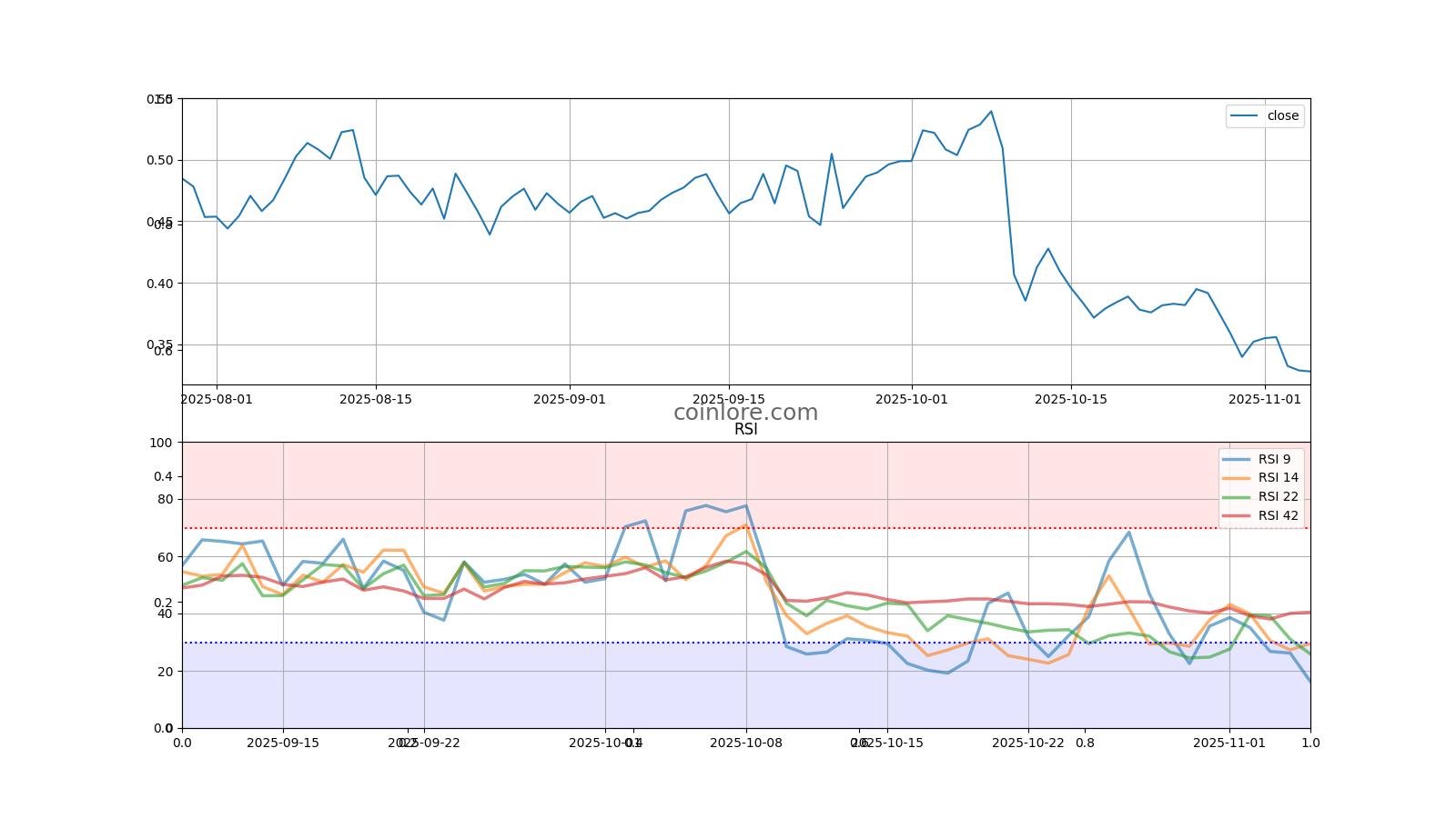 SafePal RSI indicator