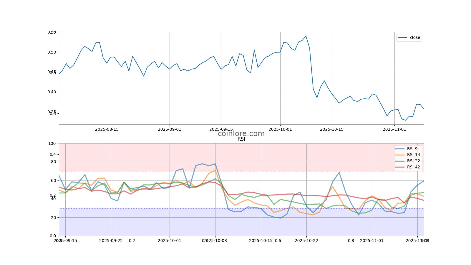 SafePal RSI indicator