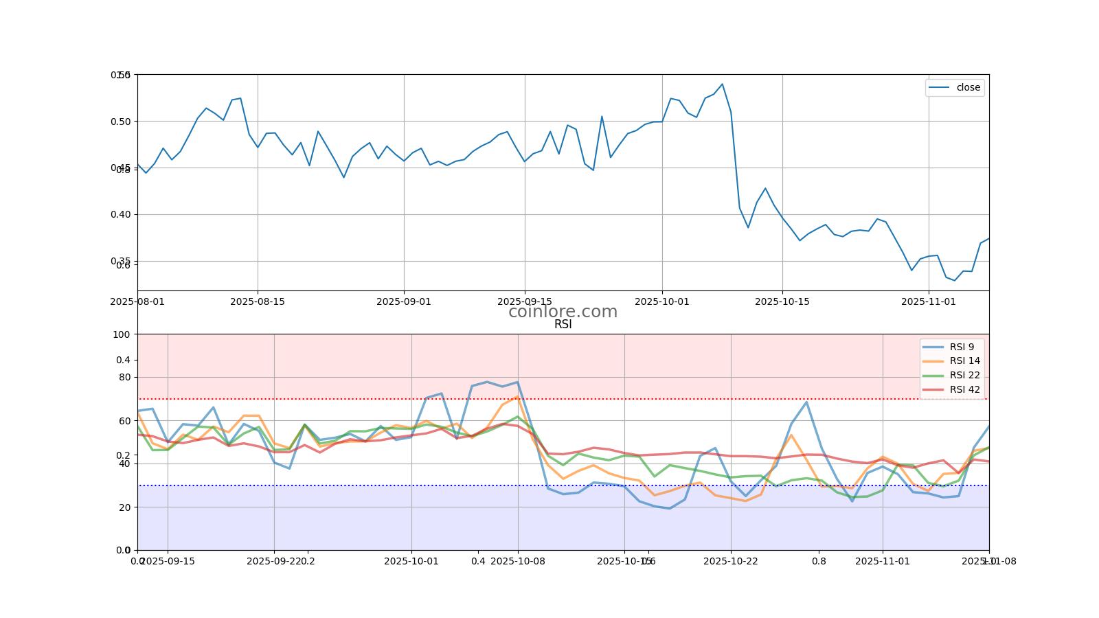 SafePal RSI indicator