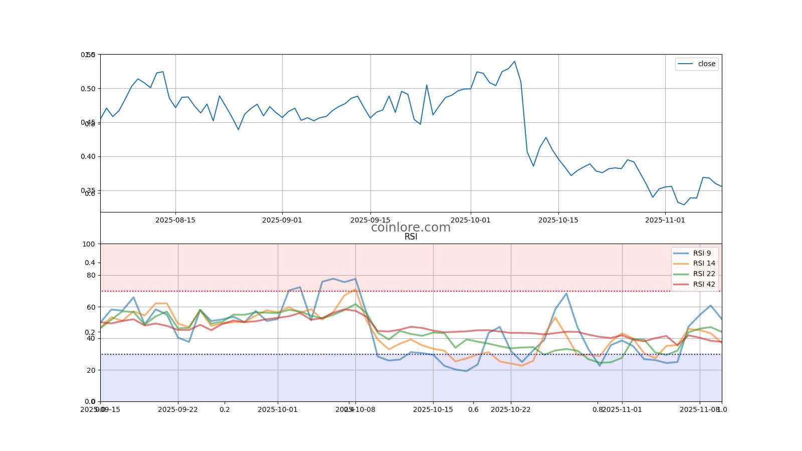SafePal RSI indicator