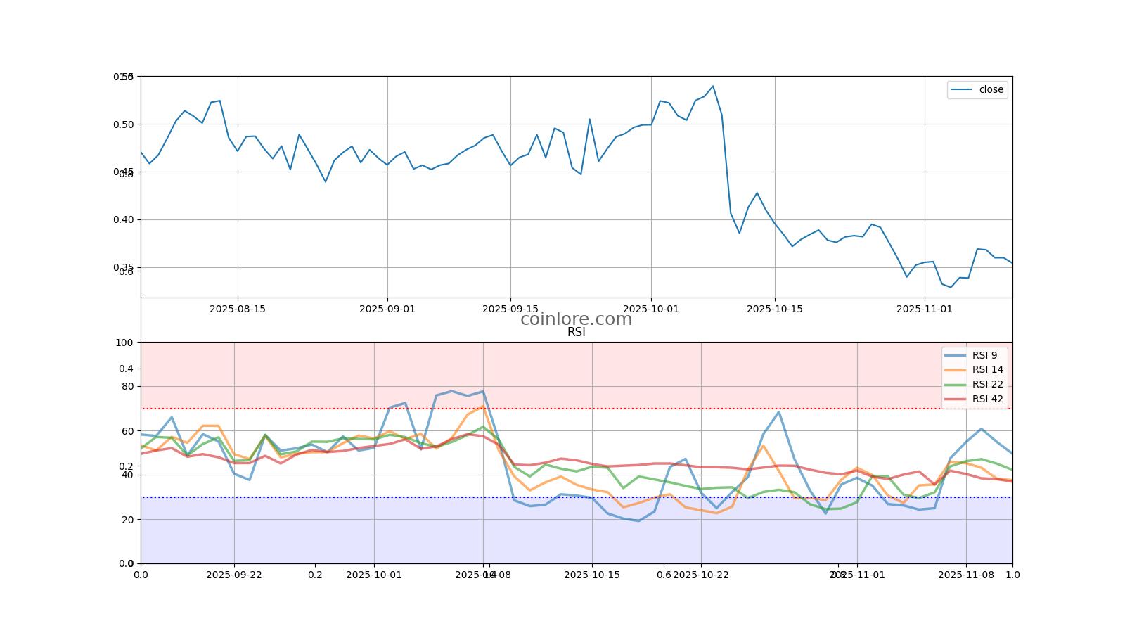SafePal RSI indicator