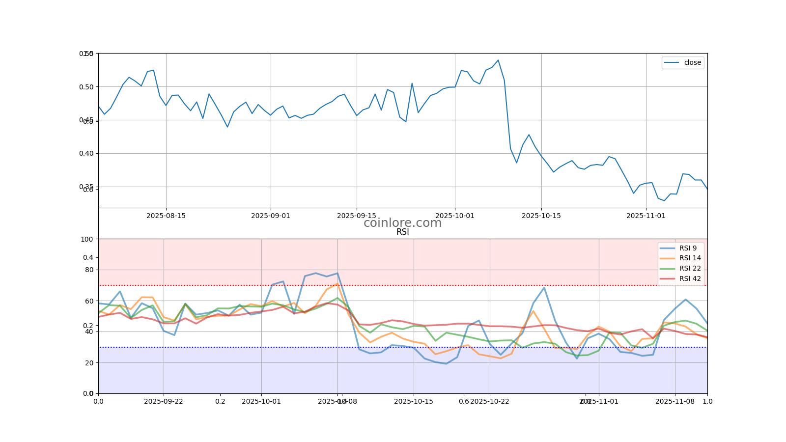 SafePal RSI indicator