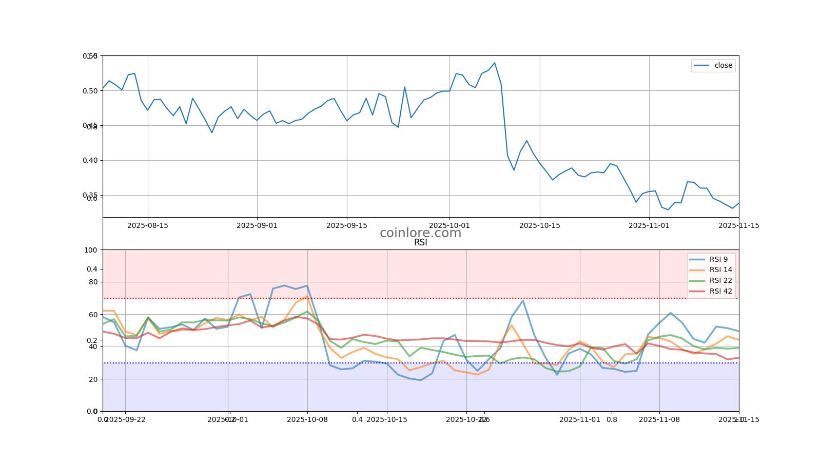 SafePal RSI indicator