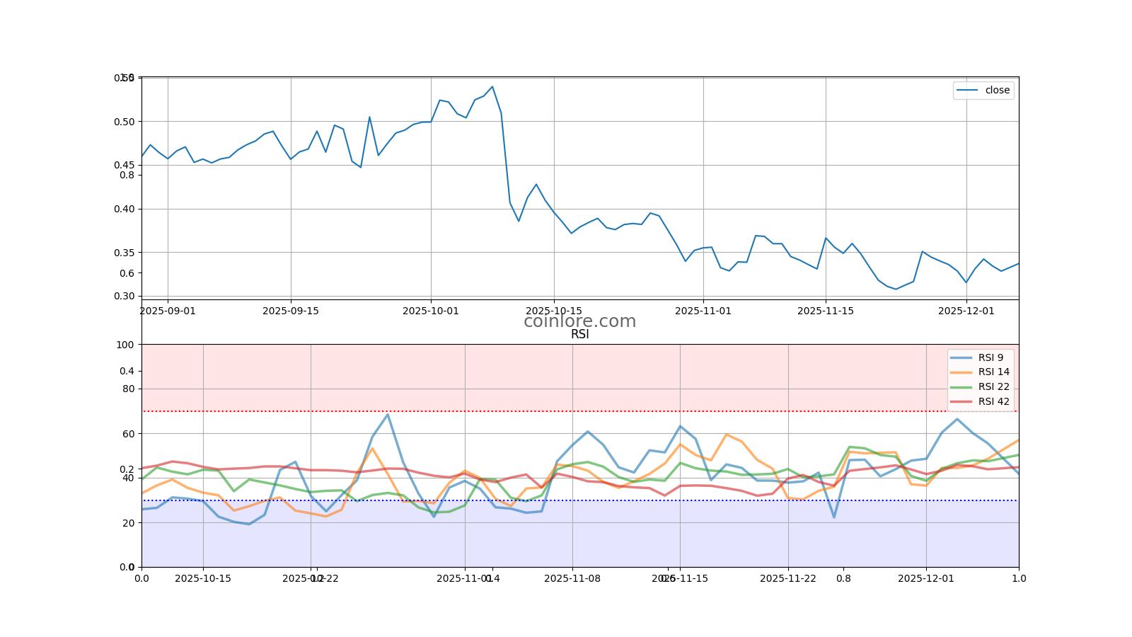 SafePal RSI indicator