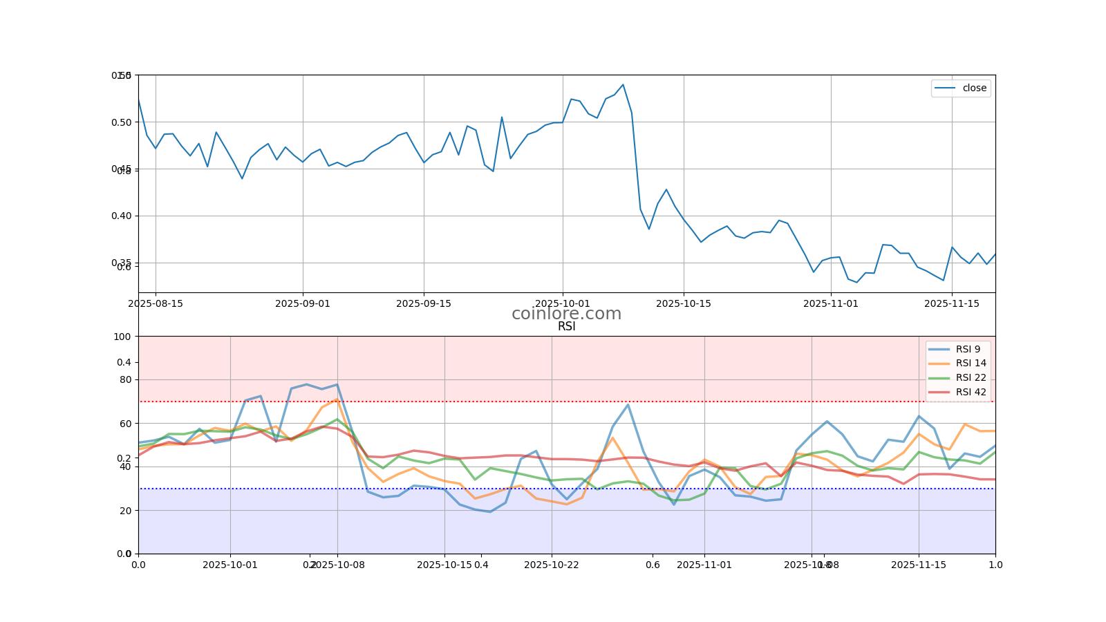 SafePal RSI indicator