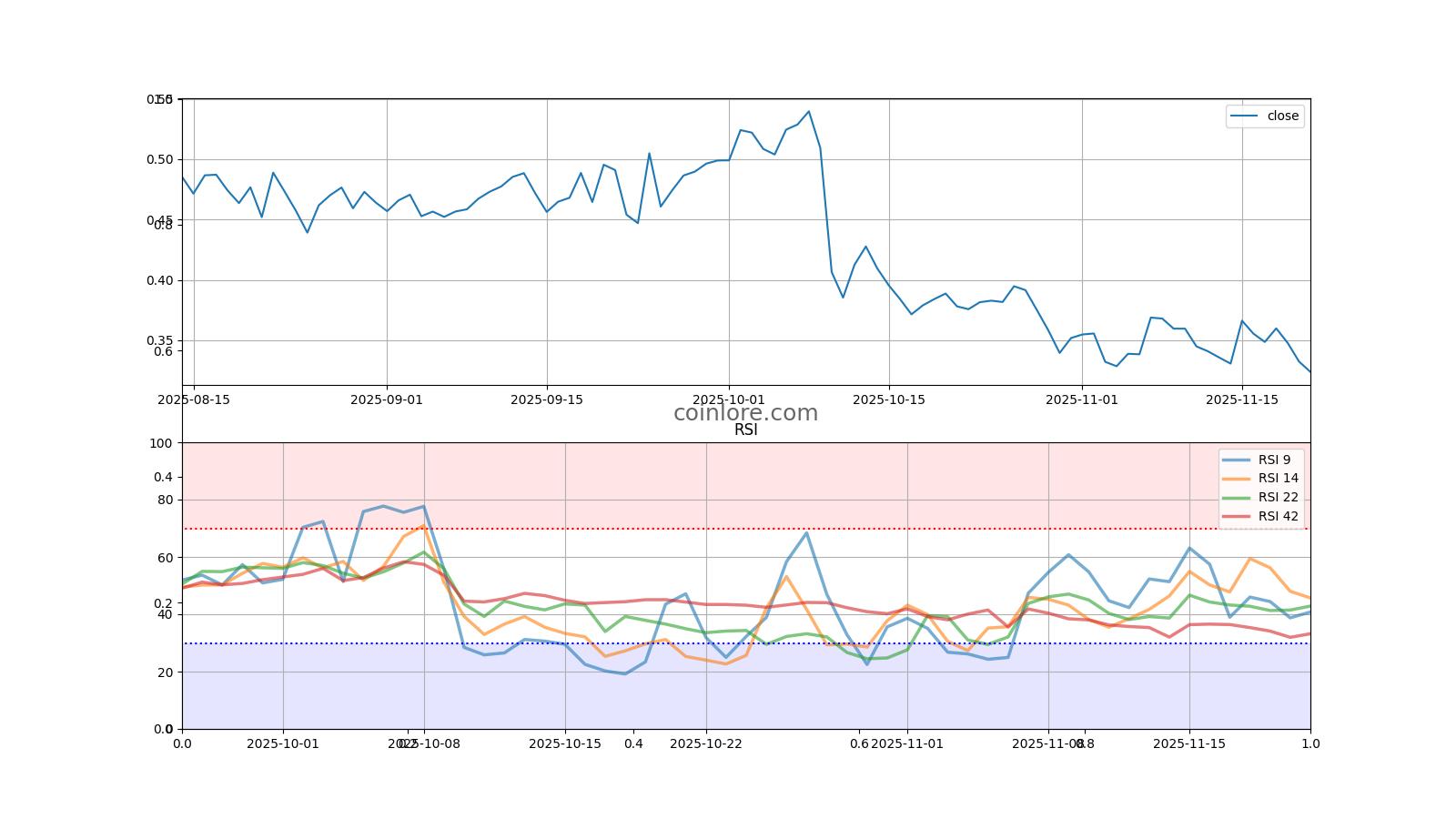 SafePal RSI indicator