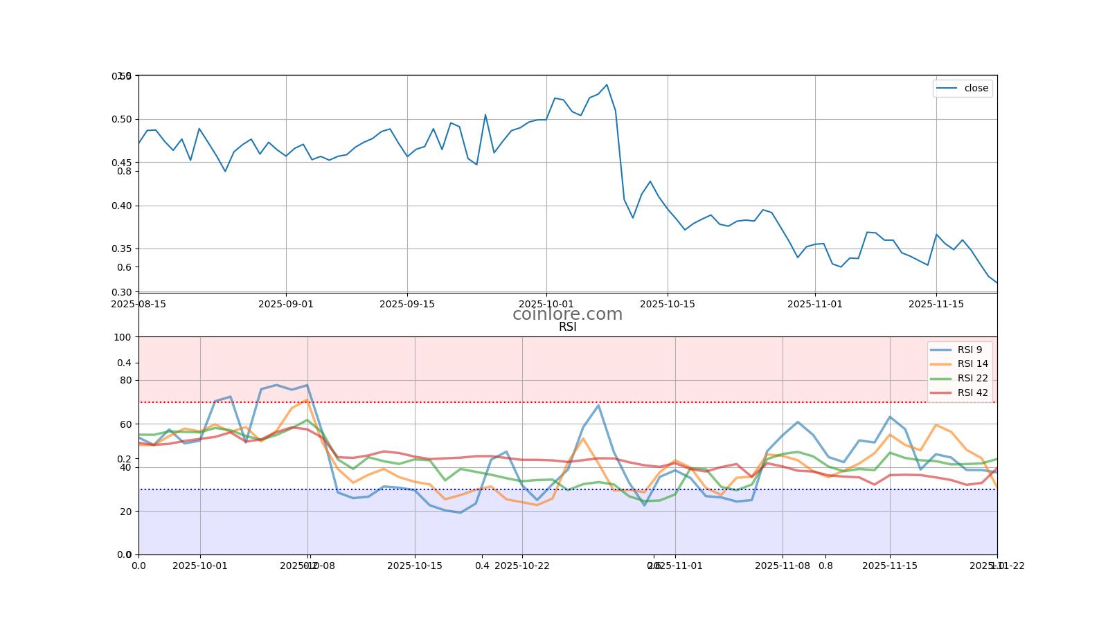 SafePal RSI indicator