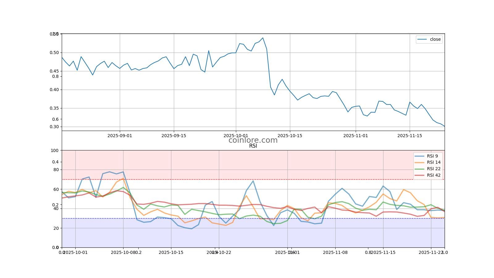 SafePal RSI indicator