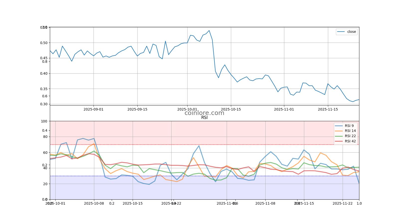 SafePal RSI indicator