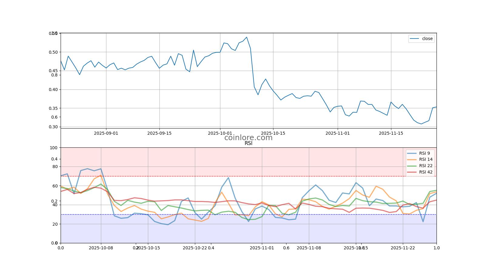 SafePal RSI indicator