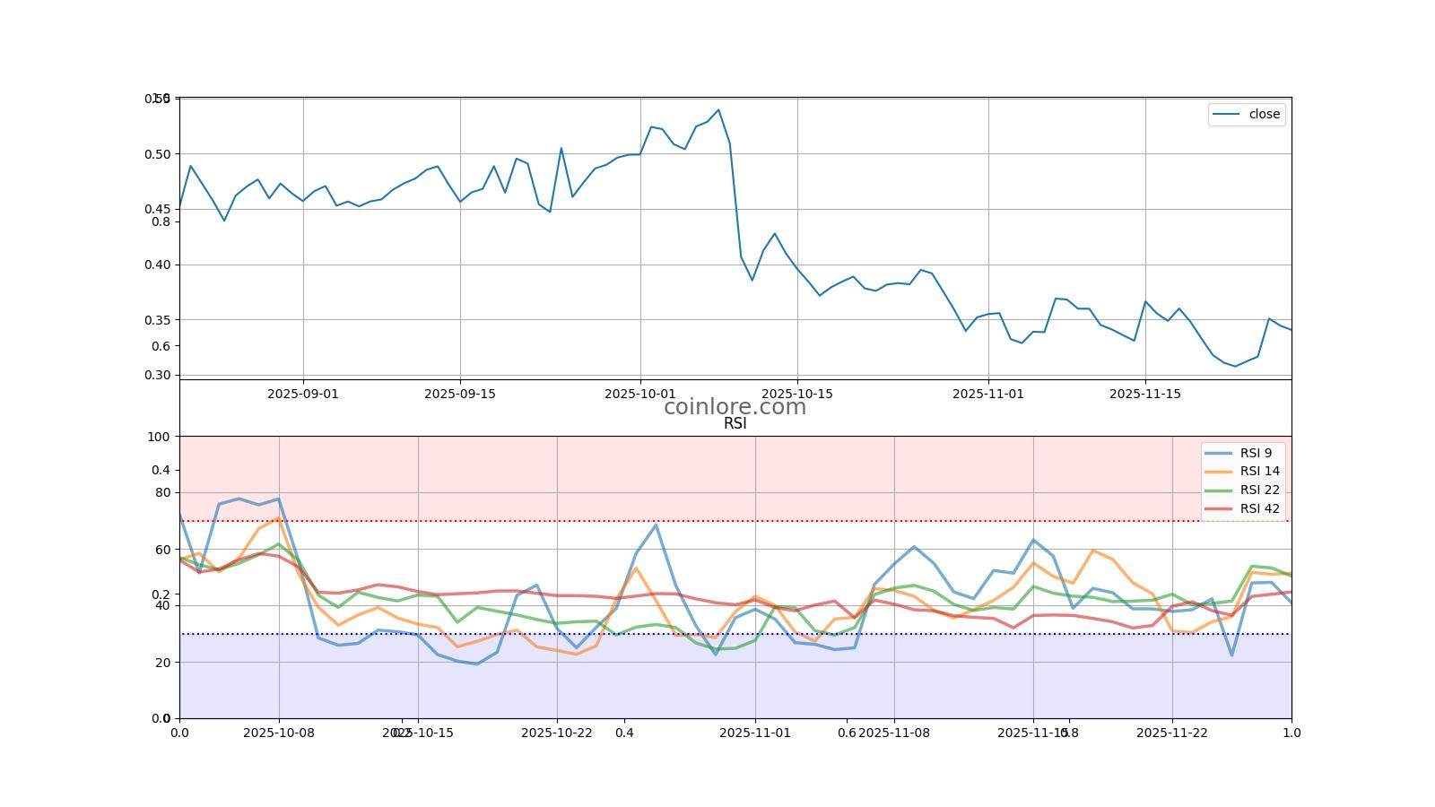 SafePal RSI indicator