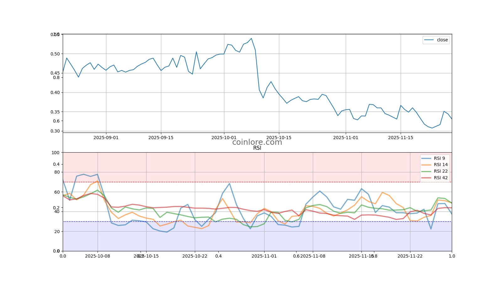 SafePal RSI indicator