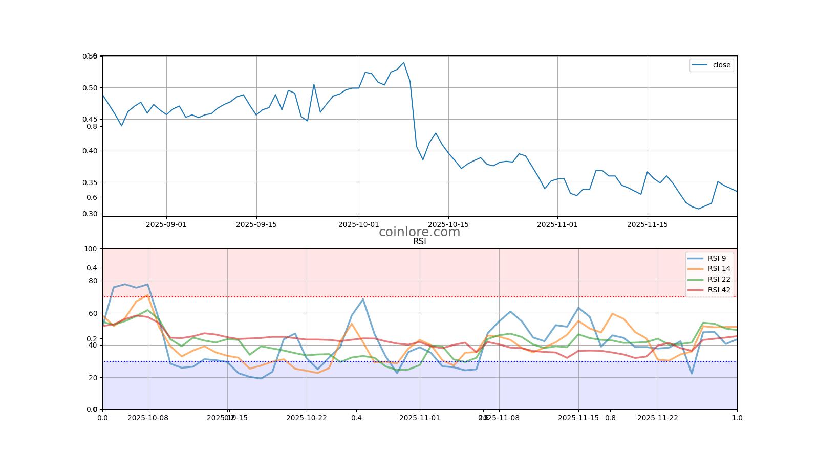 SafePal RSI indicator