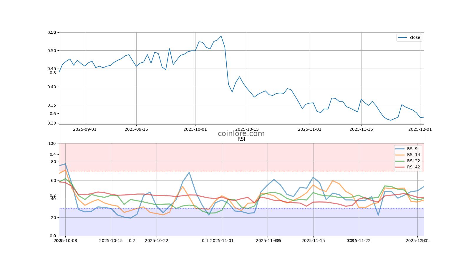 SafePal RSI indicator