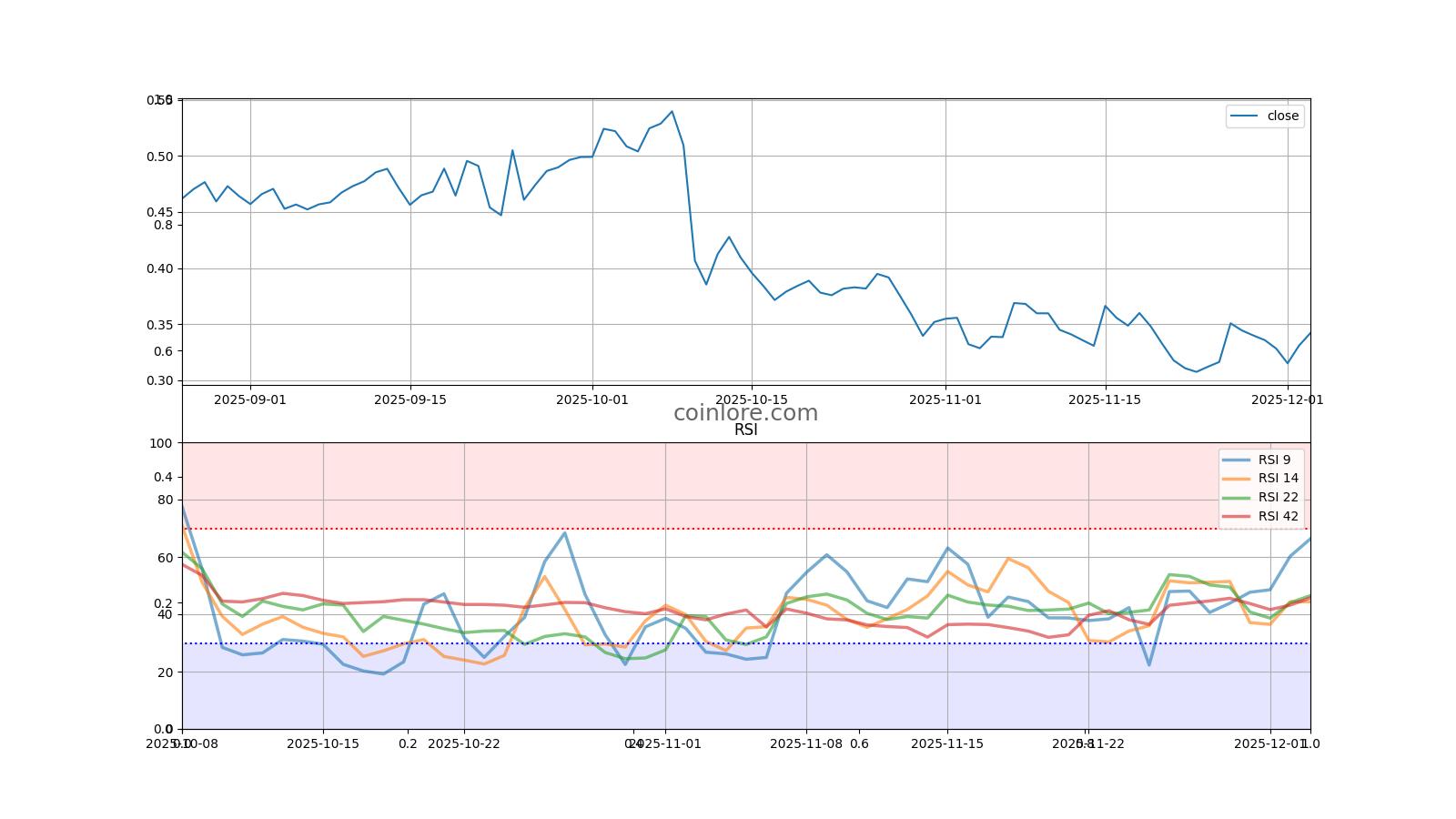 SafePal RSI indicator