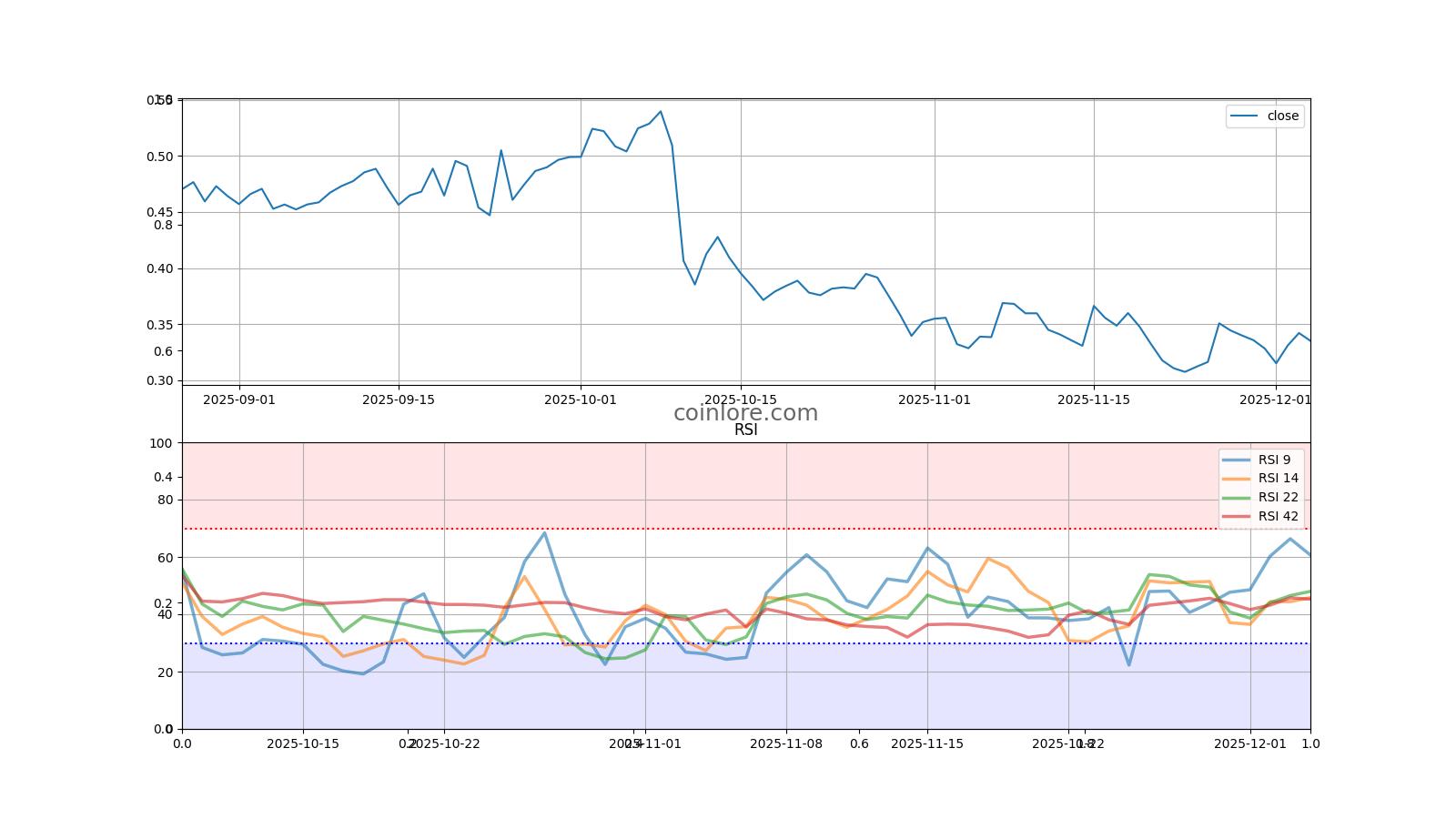 SafePal RSI indicator