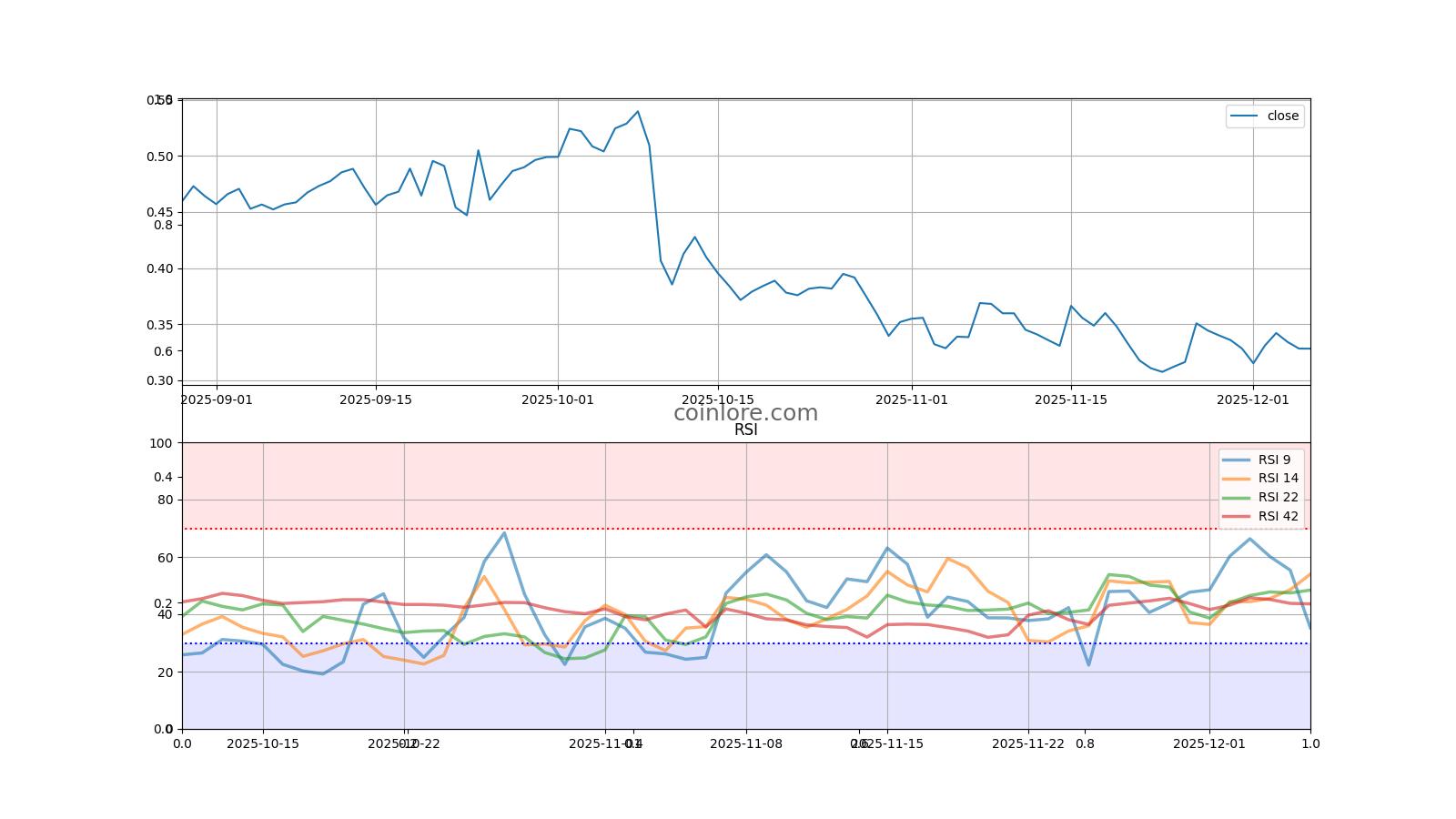 SafePal RSI indicator