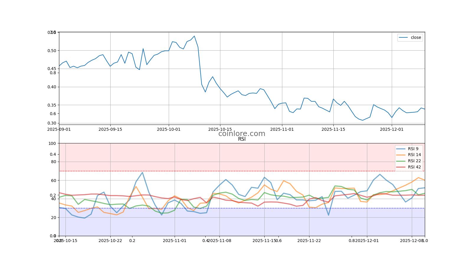 SafePal RSI indicator