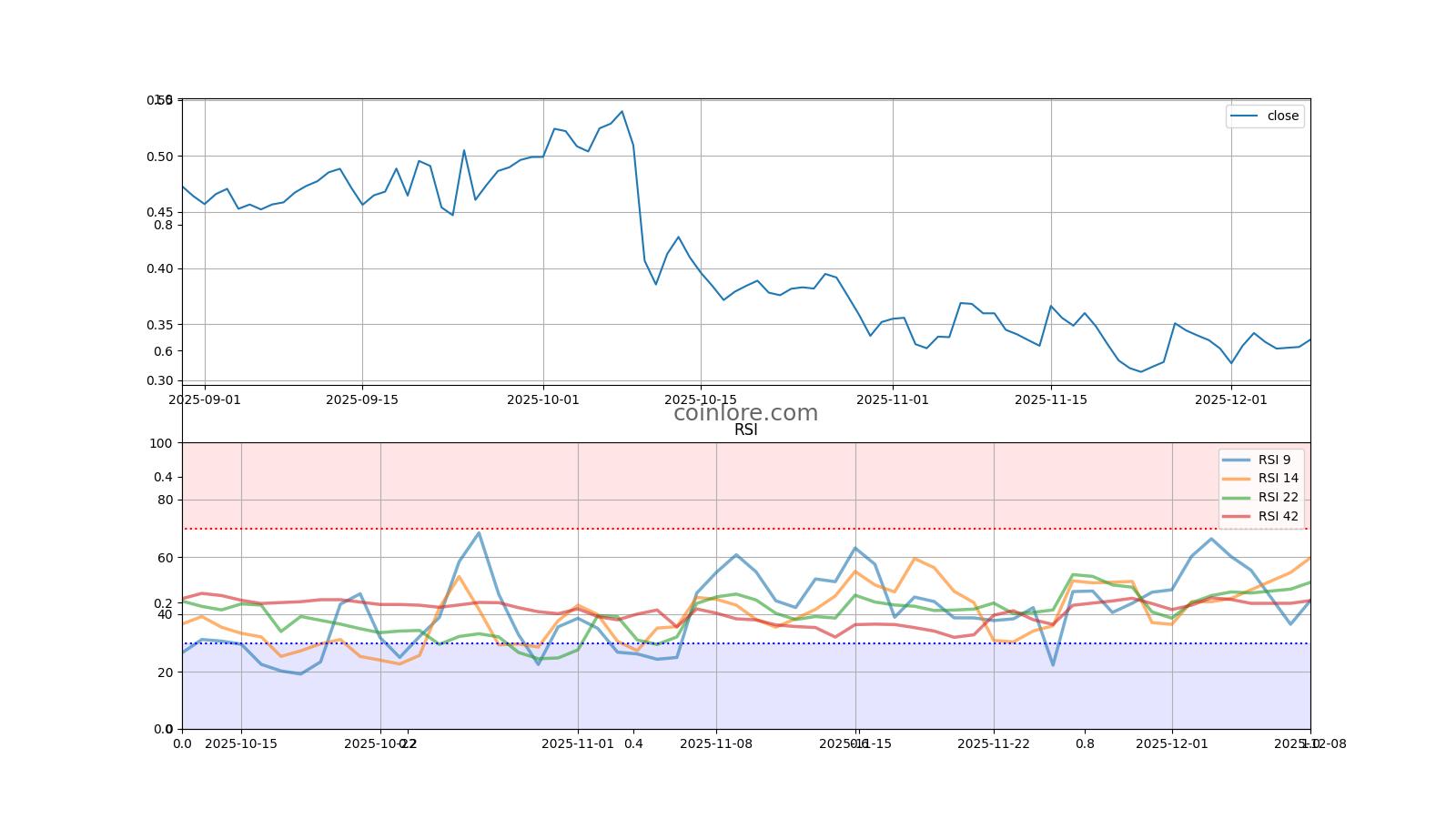SafePal RSI indicator