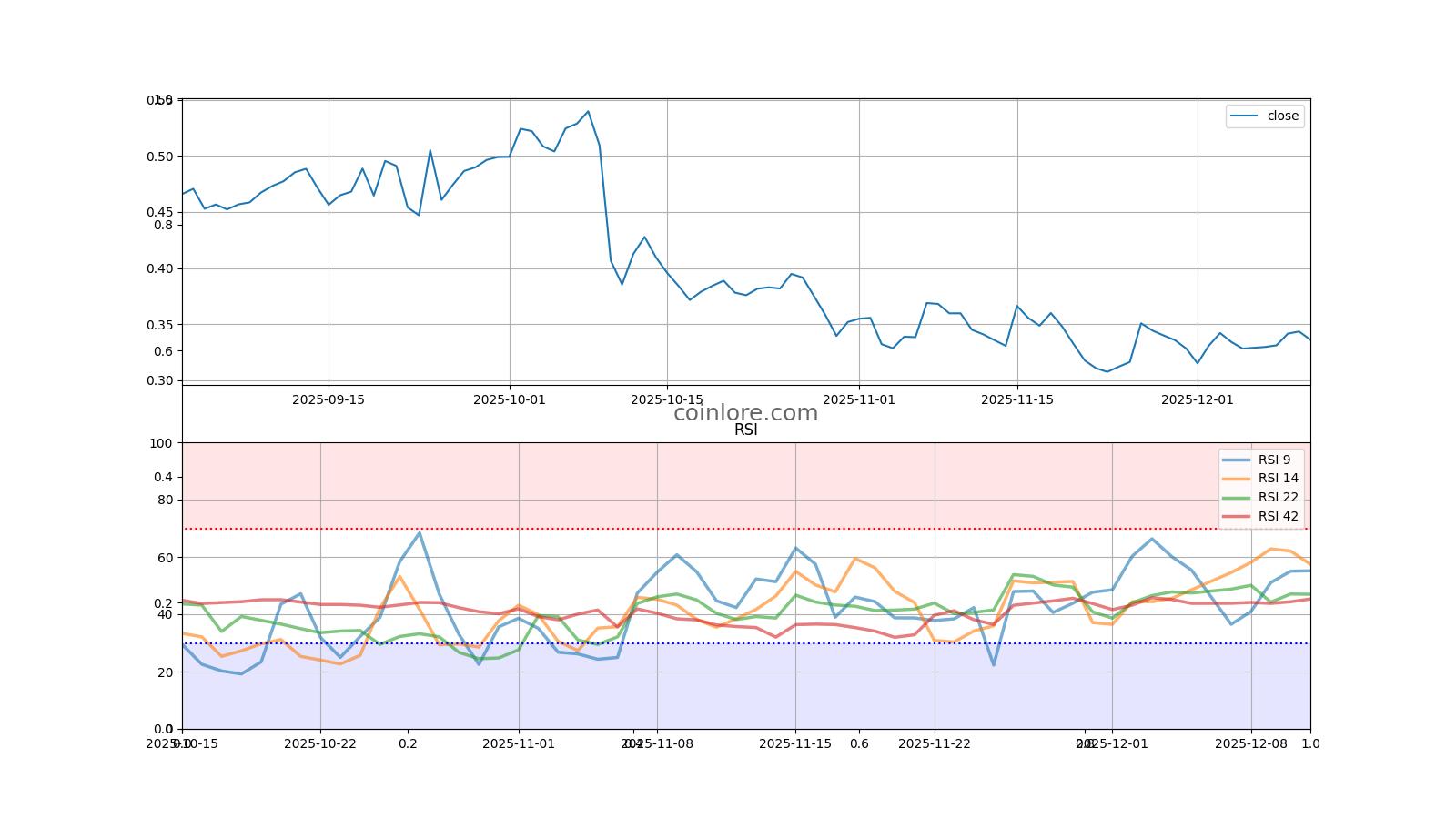 SafePal RSI indicator