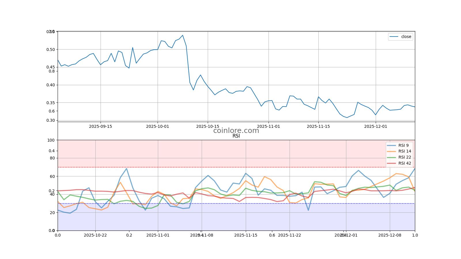 SafePal RSI indicator