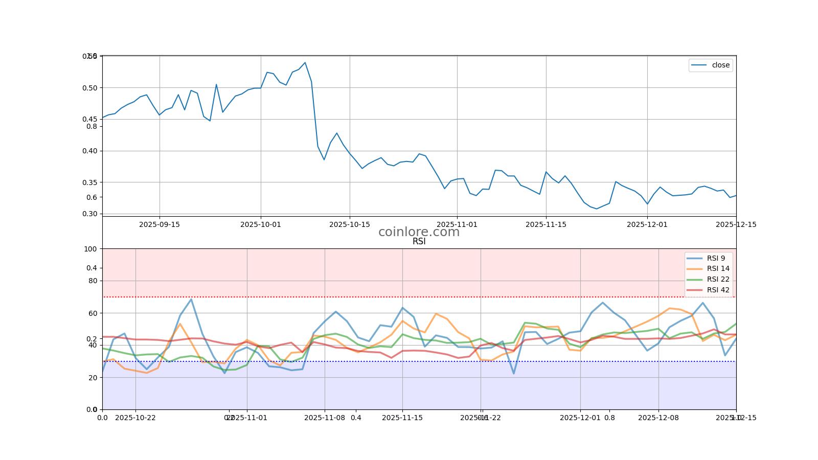 SafePal RSI indicator