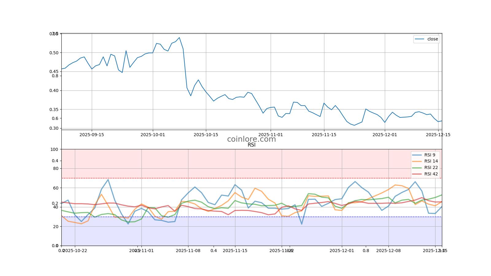 SafePal RSI indicator