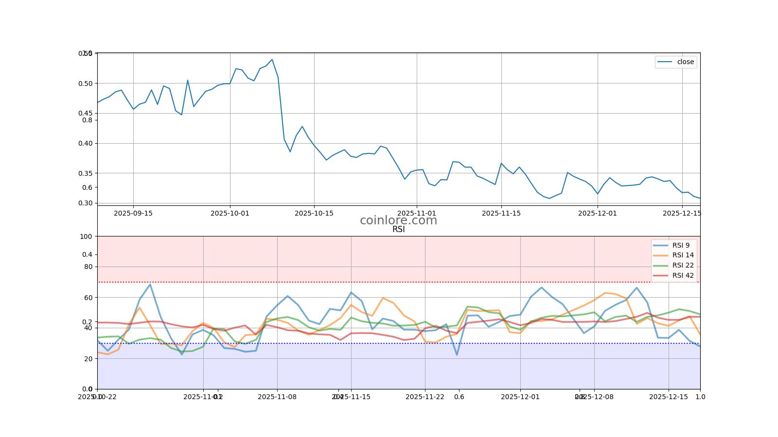 SafePal RSI indicator