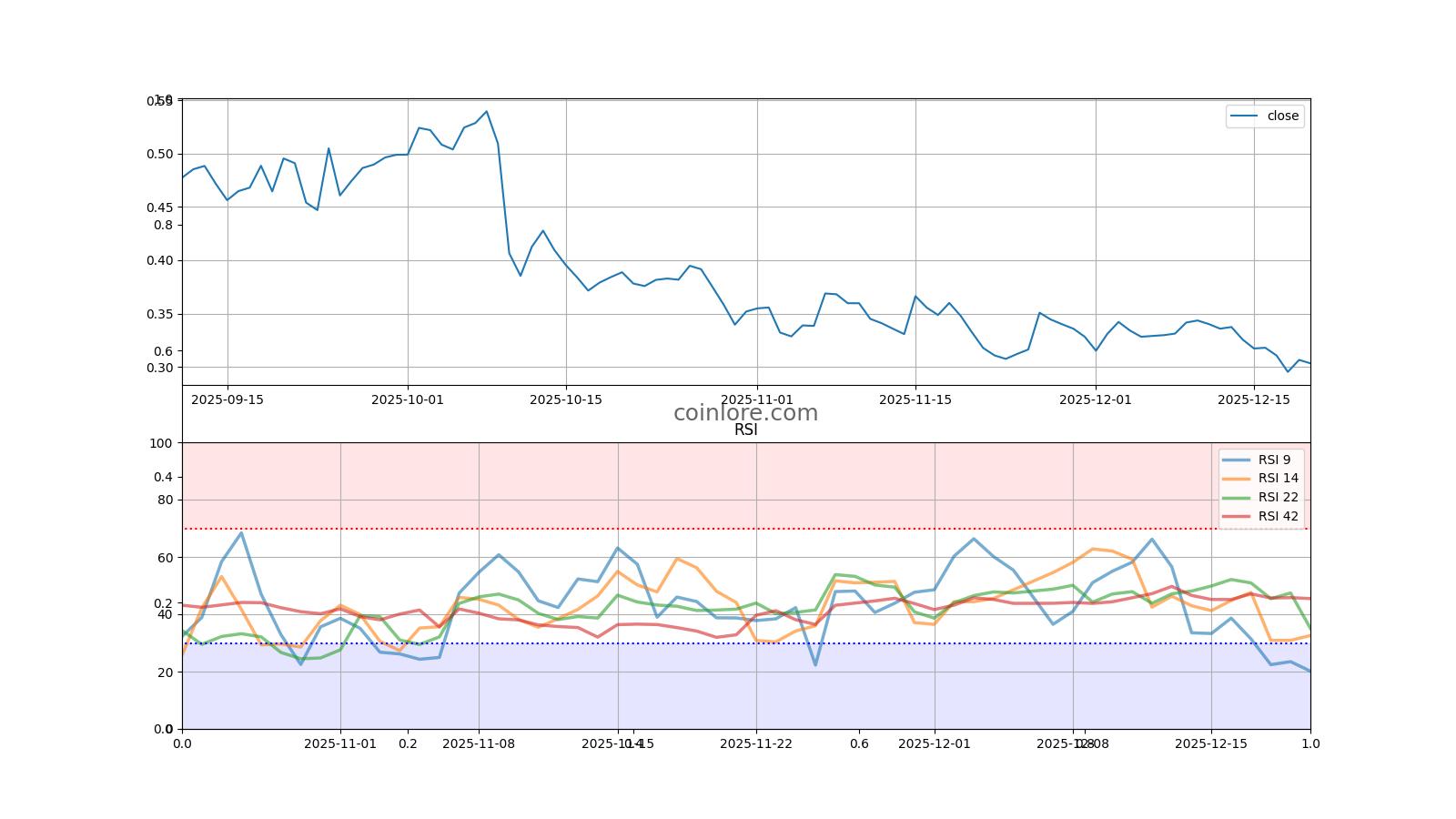 SafePal RSI indicator