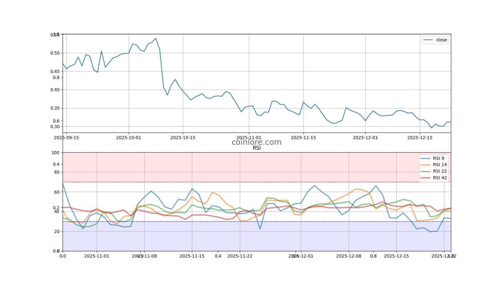 SafePal RSI indicator