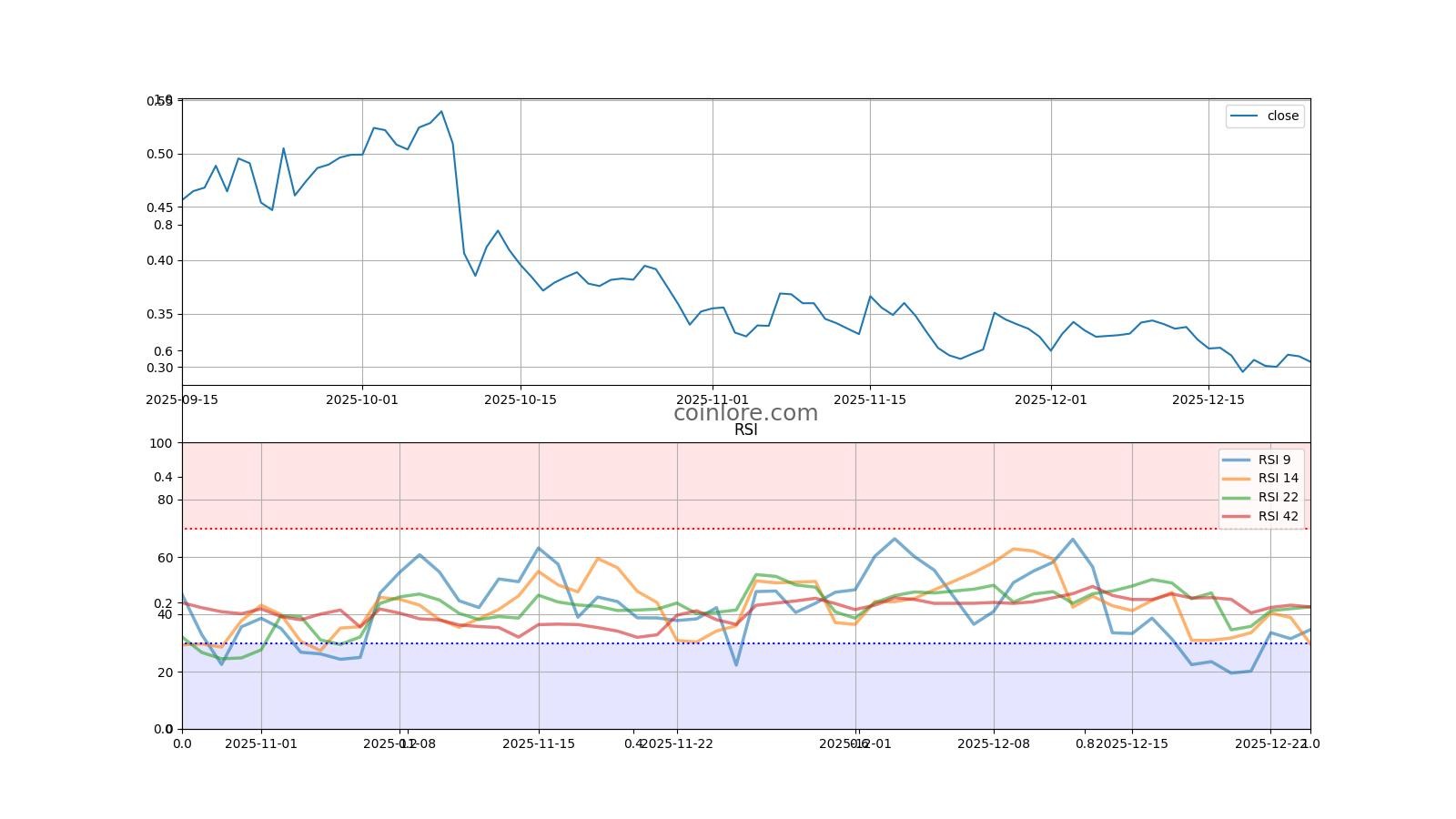 SafePal RSI indicator