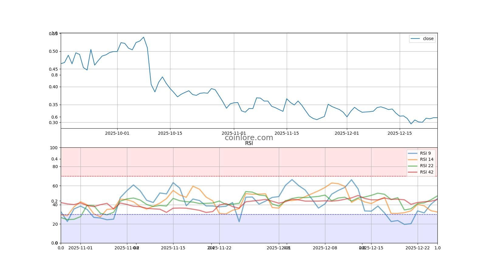 SafePal RSI indicator