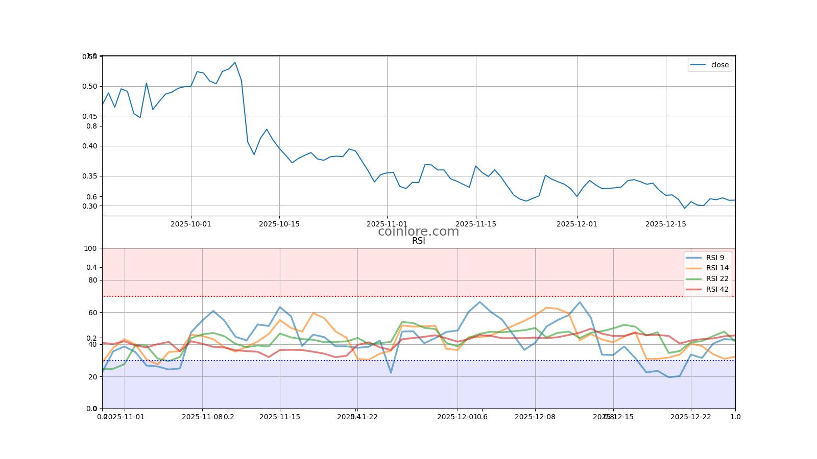 SafePal RSI indicator