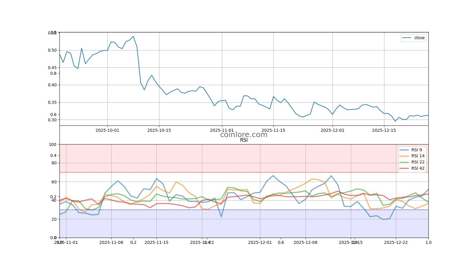 SafePal RSI indicator