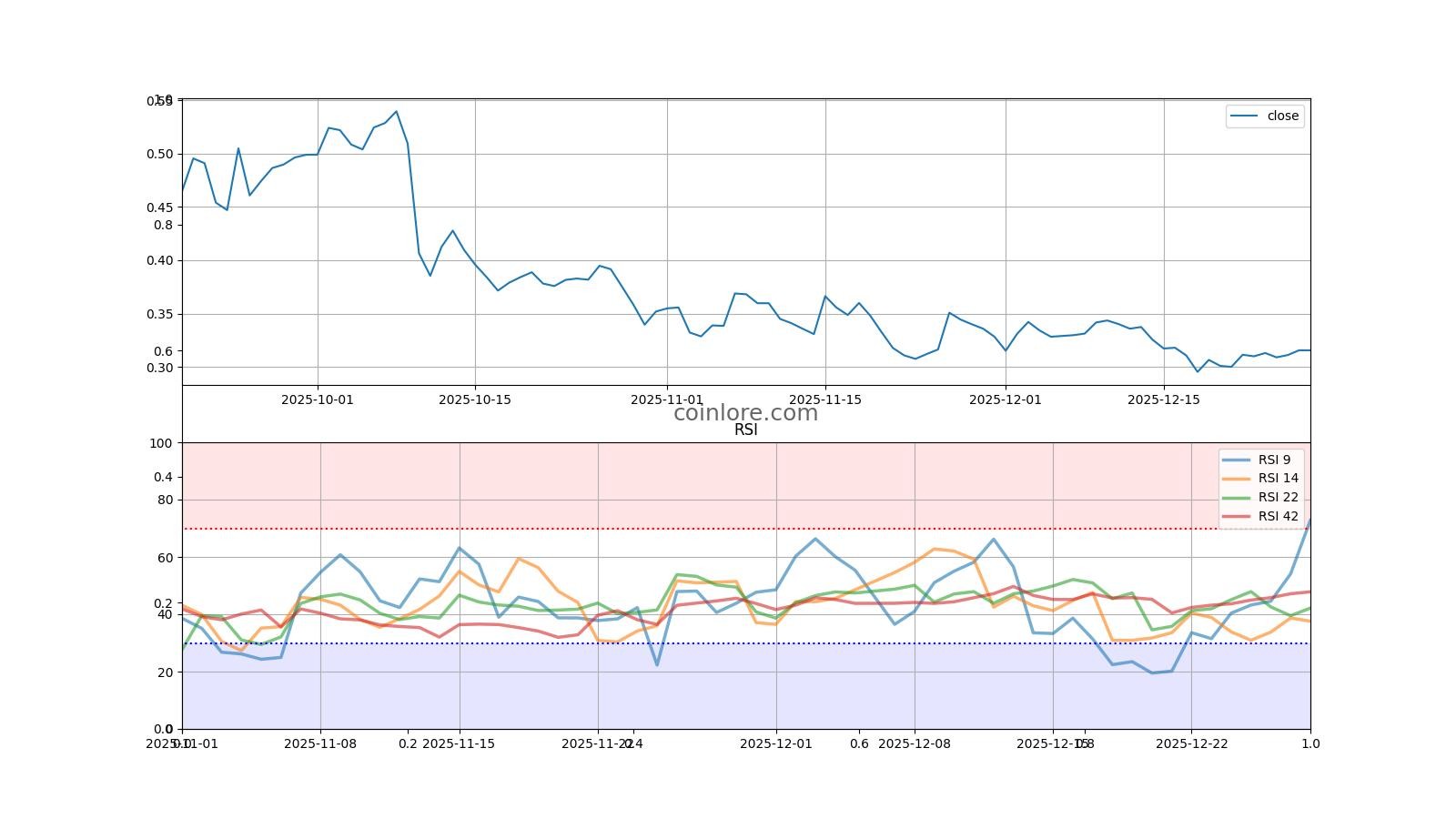 SafePal RSI indicator