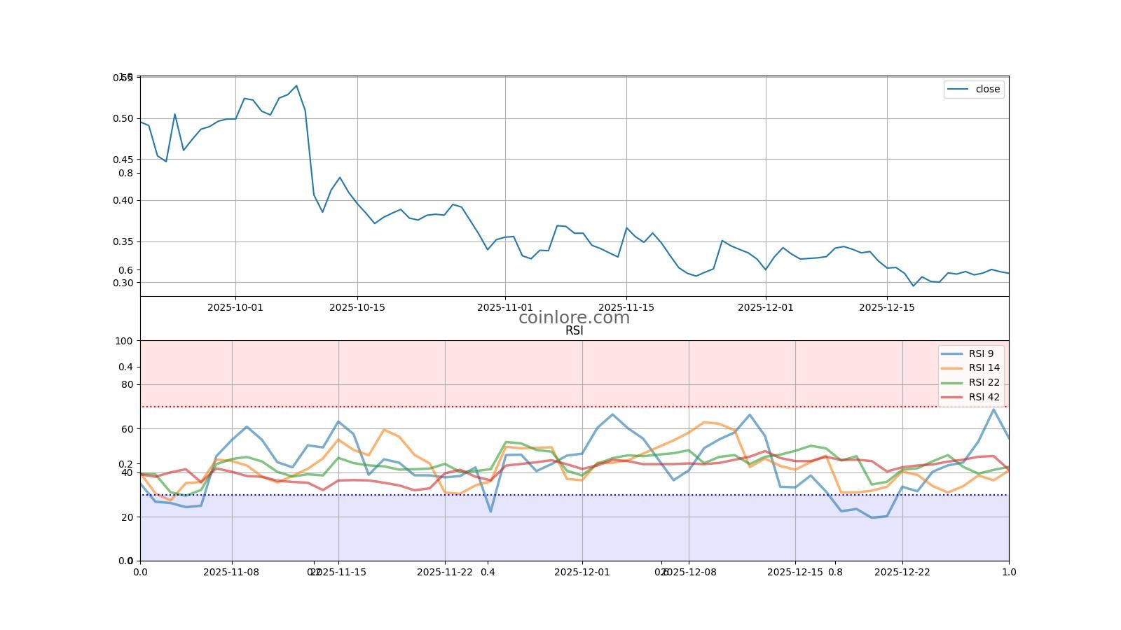 SafePal RSI indicator