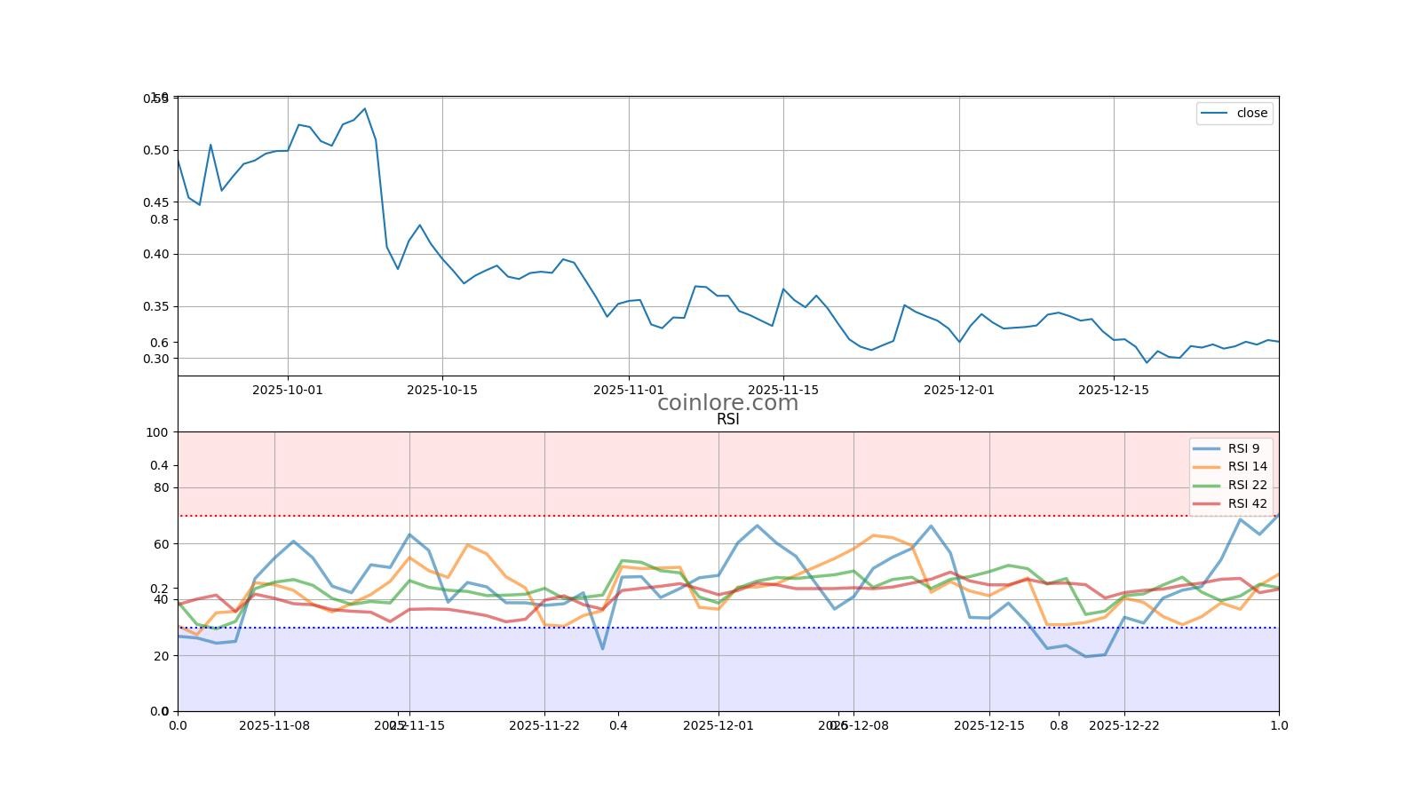 SafePal RSI indicator