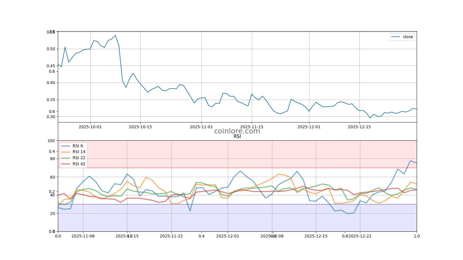 SafePal RSI indicator
