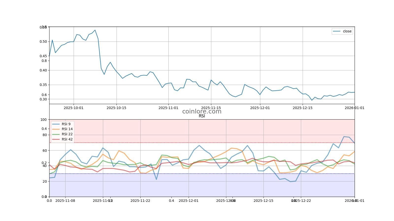 SafePal RSI indicator