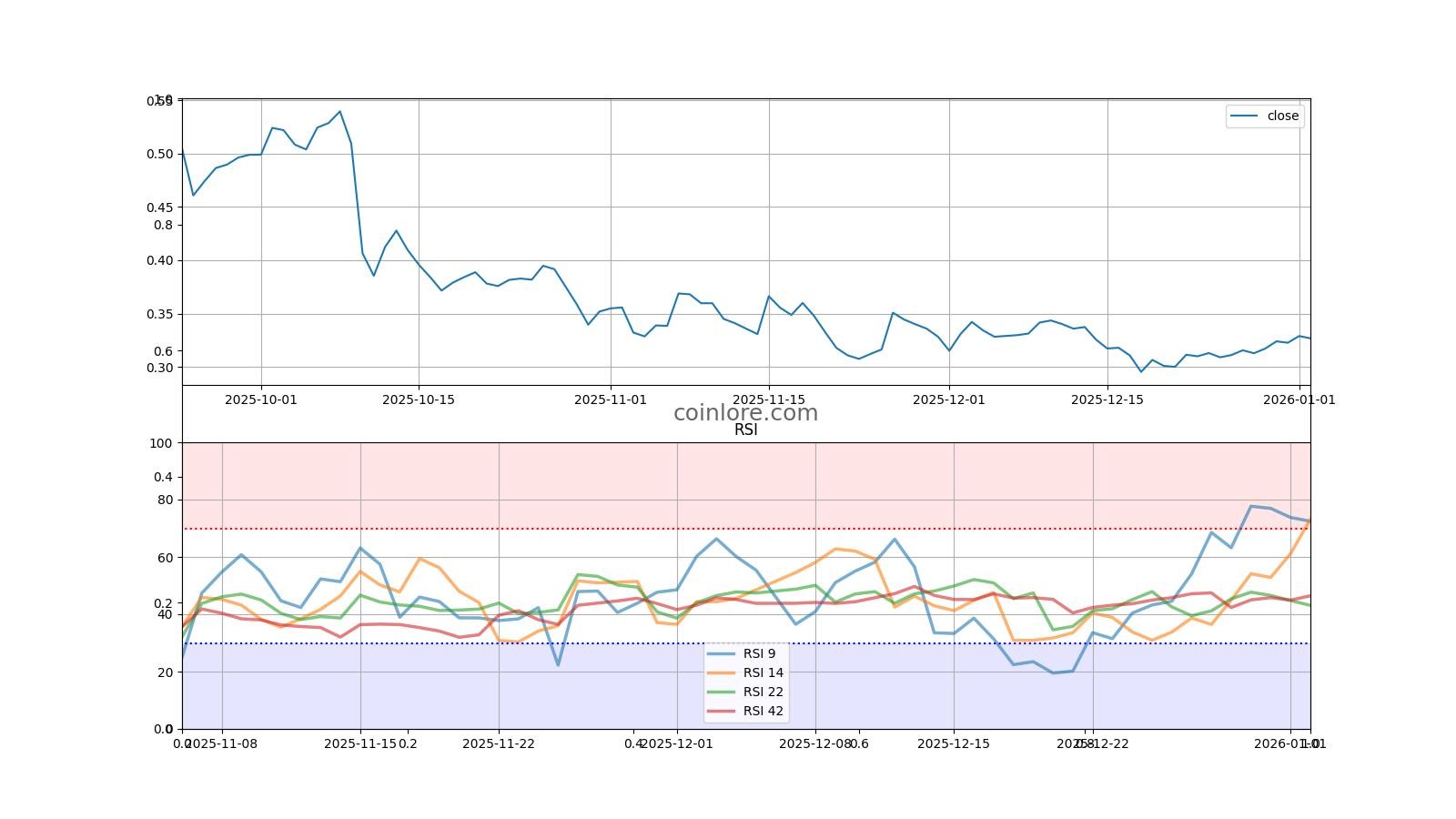 SafePal RSI indicator