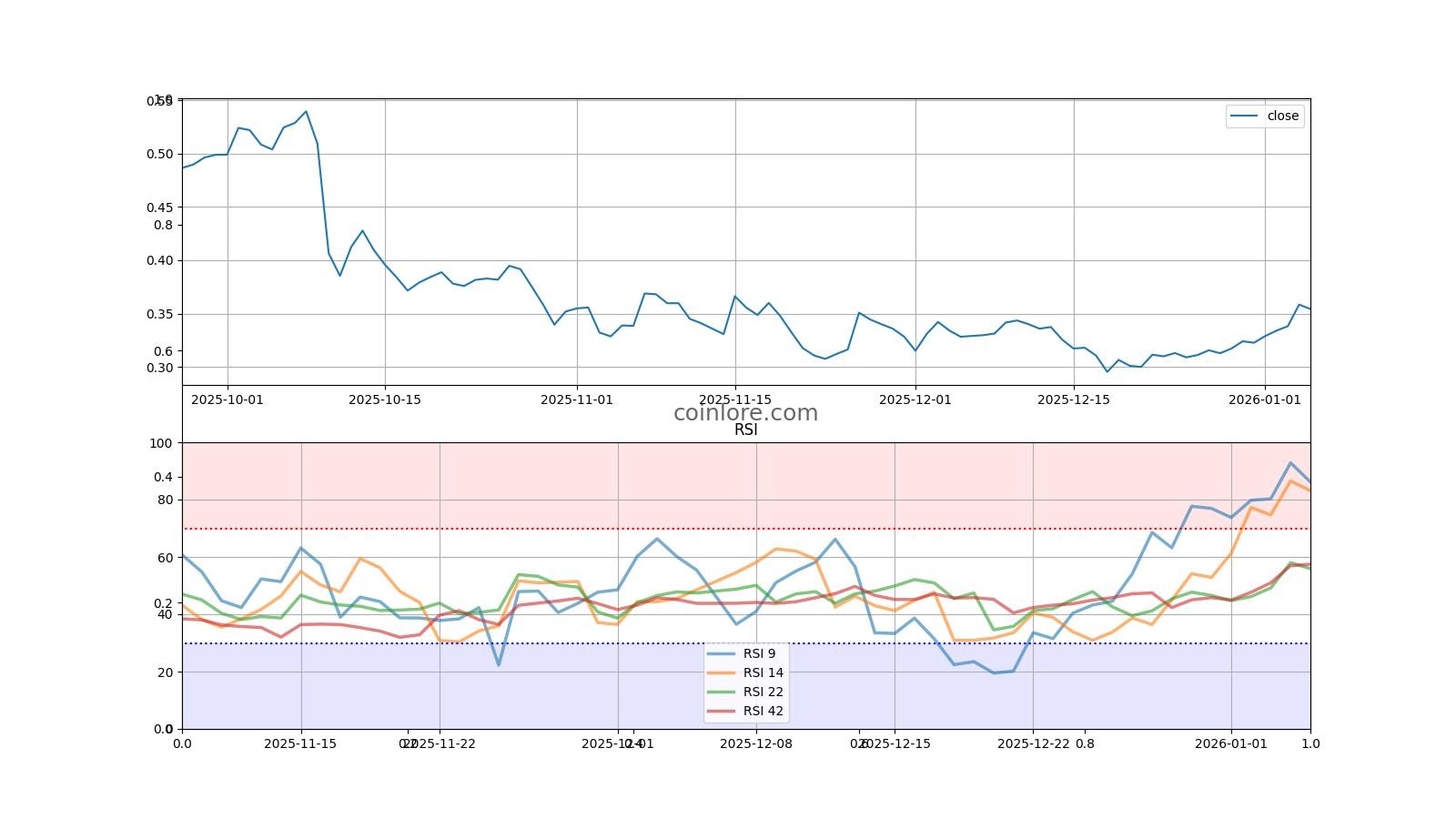 SafePal RSI indicator